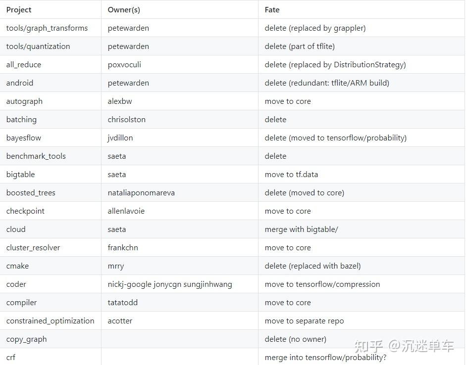 tensorflow2.0之后，contrib库将被弃用，那么用什么其他库顶上它的缺呢？ - 知乎