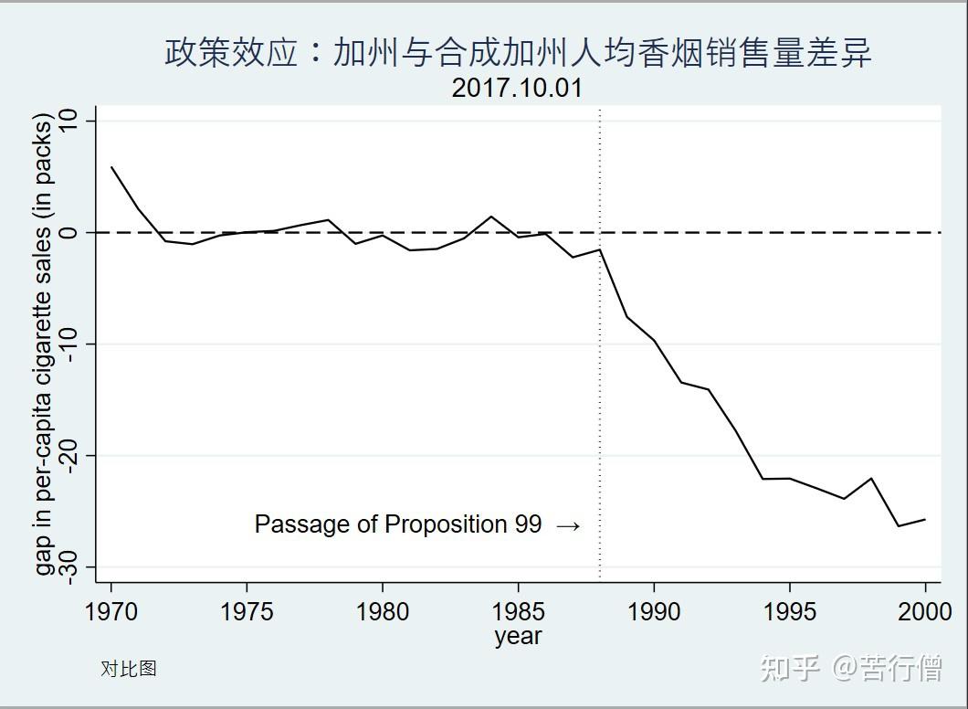 合成控制方法 (Synthetic Control Methods) 原理如何，是怎样操作？ - 知乎