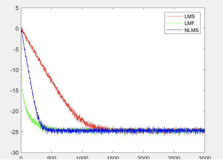 【状态估计】基于LMS类自适应滤波算法、NLMS 和 LMF 进行系统识别比较研究（Matlab代码实现） - 知乎