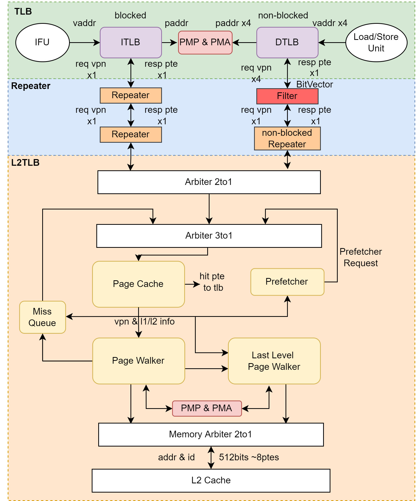 【高级数字电路】香山处理器（六发射乱序 RISC-V 核）微架构概览 - 知乎