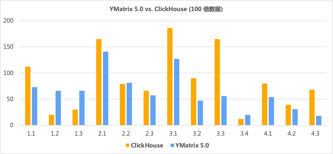 比 ClickHouse 再快 24% ！ YMatrix 5.0 SSB 基准测试报告 - 知乎