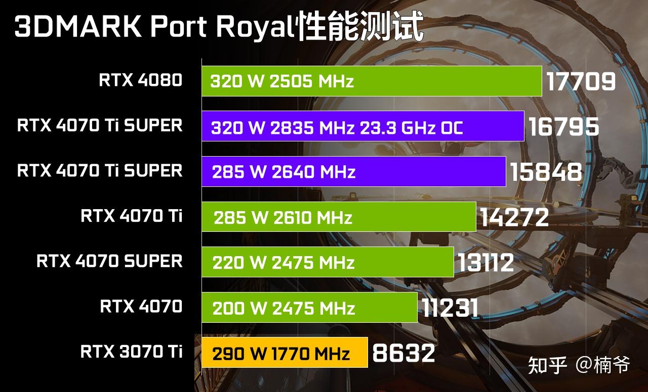 256 Bit的回归 RTX 4070 Ti SUPER首发测试 - 知乎
