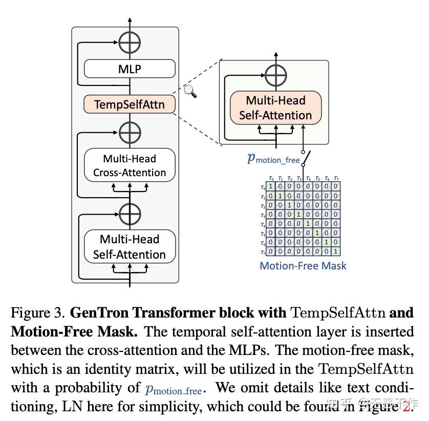 【番外篇】聊聊 DiT 和 GenTron - 知乎