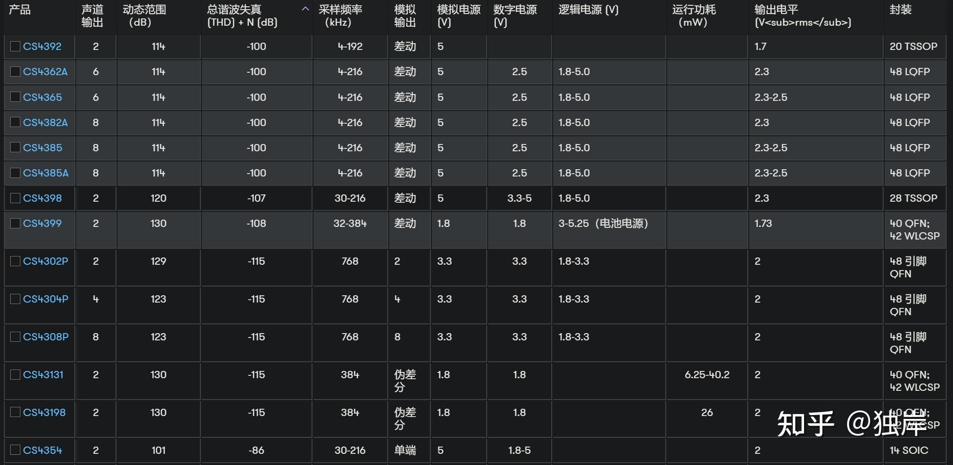 DAC解码芯片ALC5686是个什么水平? - 知乎