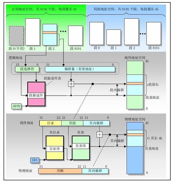 Linux内存管理之高端内存 知乎