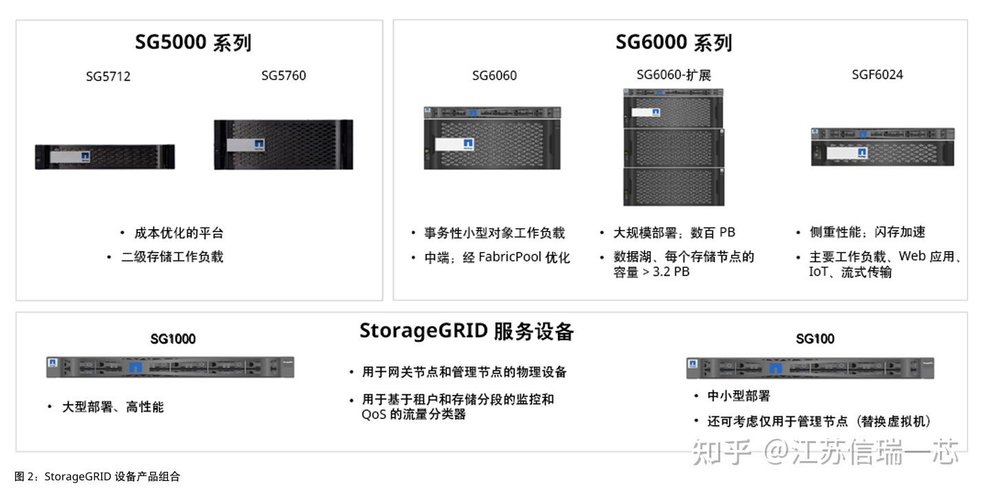 NetApp StorageGRID 对象存储、使您能够跨公有、私有云和混合多云环境管理非结构化数据 - 知乎