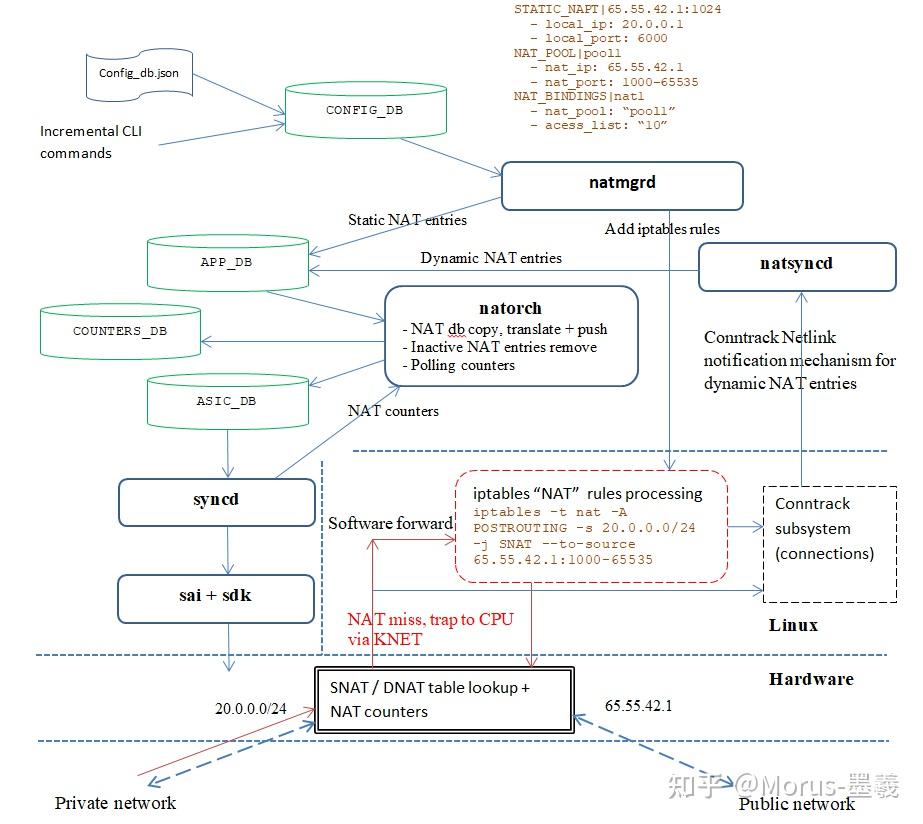 SONiC 中的 Docker 模块分析 - 知乎