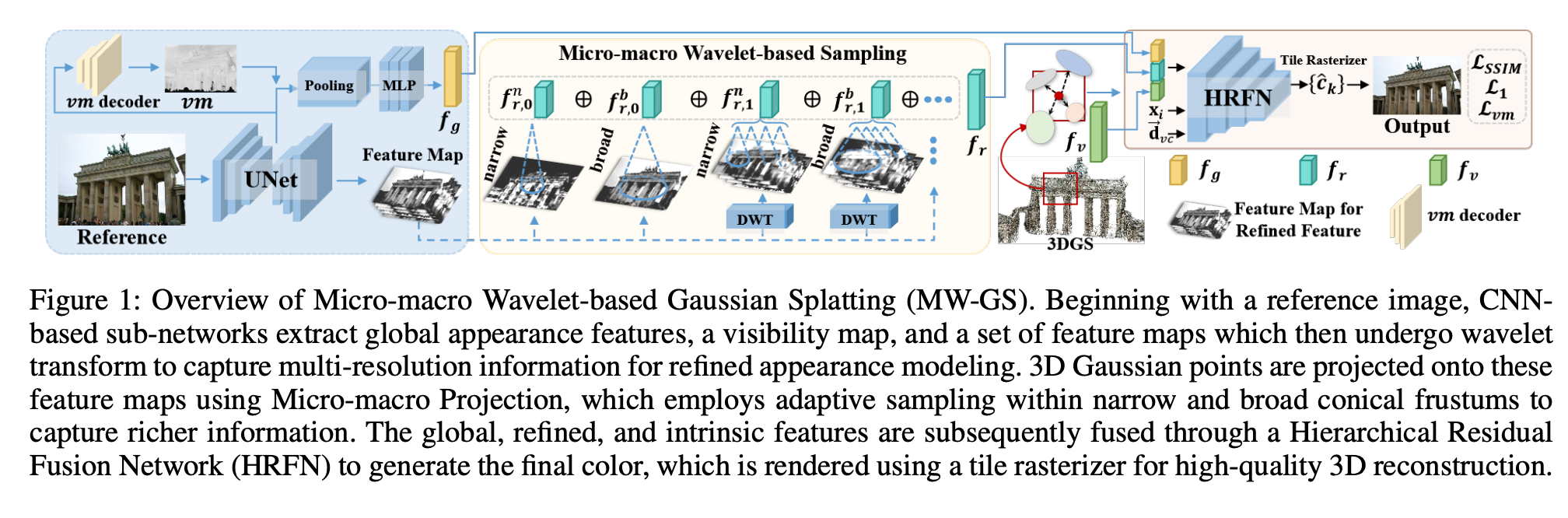 NeRF/3DGS&Beyond2.5（DBS，3DGS^2，MW-GS，Trick-GS，GaussianToken，Dense-SfM ...