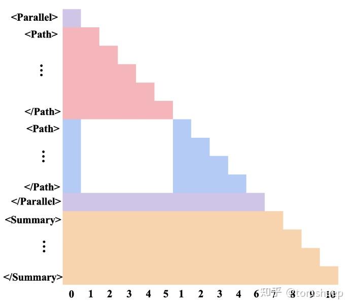 Parallel-R1：让 LLM 学会并行思考 - 知乎