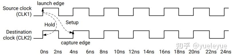 Multi-Cycle Path设置 - 知乎