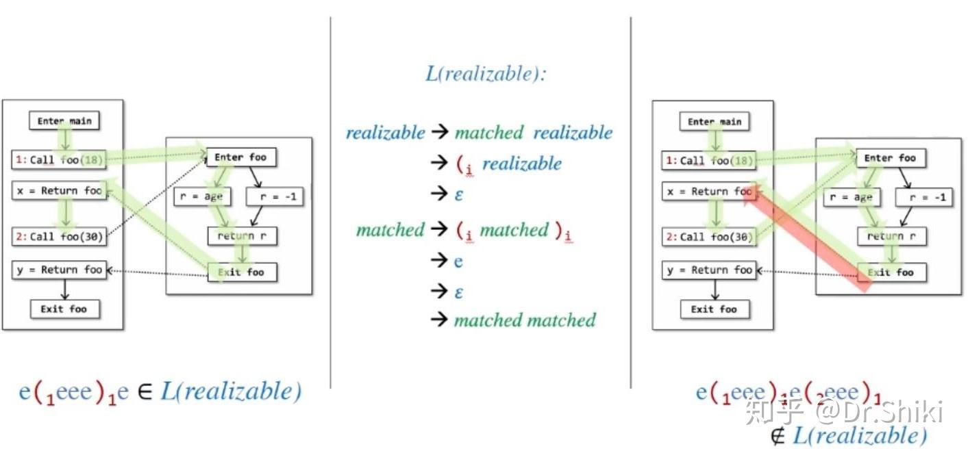 【南大软件分析】lecture15 笔记-CFL Reachability and IFDS - 知乎