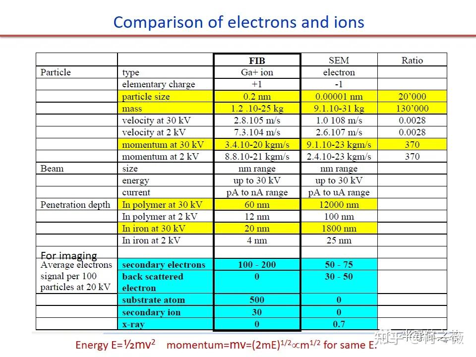 SPM / SEM / TEM / FIB这四种显微镜的区别是什么？ - 知乎