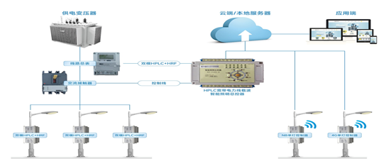 国芯思辰| 国产双模电力载波HPLC+HRF芯片组，推动智慧城市的发展 - 知乎