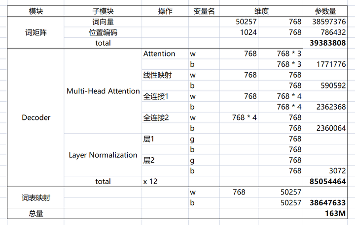 Gpt(四)gpt2参数量剖析 知乎