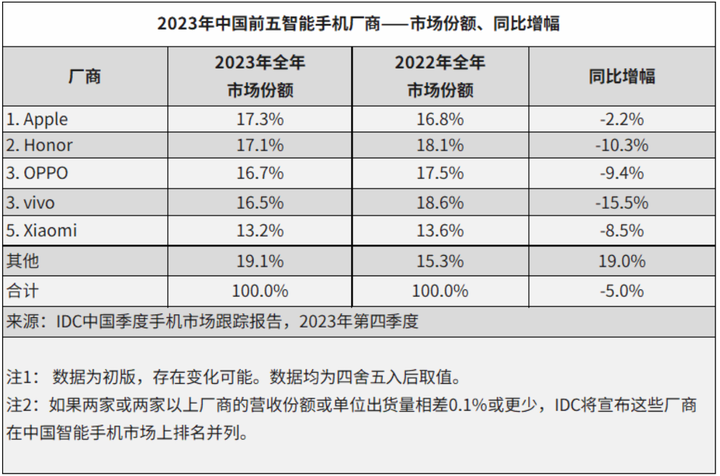 IDC 公布2023年度智能手机市场排名：OPPO稳居前三，竖折市场登顶第一 - 知乎