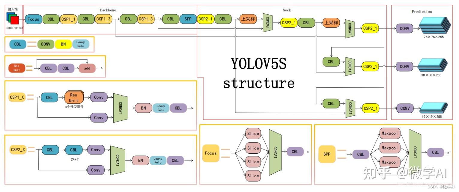 计算机视觉的应用-YOLOv5模型利用电脑摄像头进行目标检测：原理与实践 - 知乎
