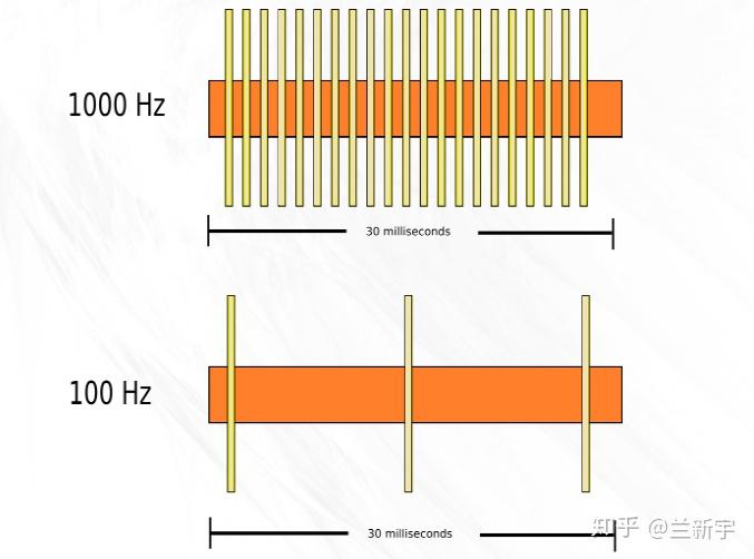 Linux中的tick模式 - 知乎