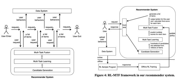 An Offline Reinforcement Learning Algorithm Customized for Multi-Task Fusion in Large-Scale RSs - 知乎