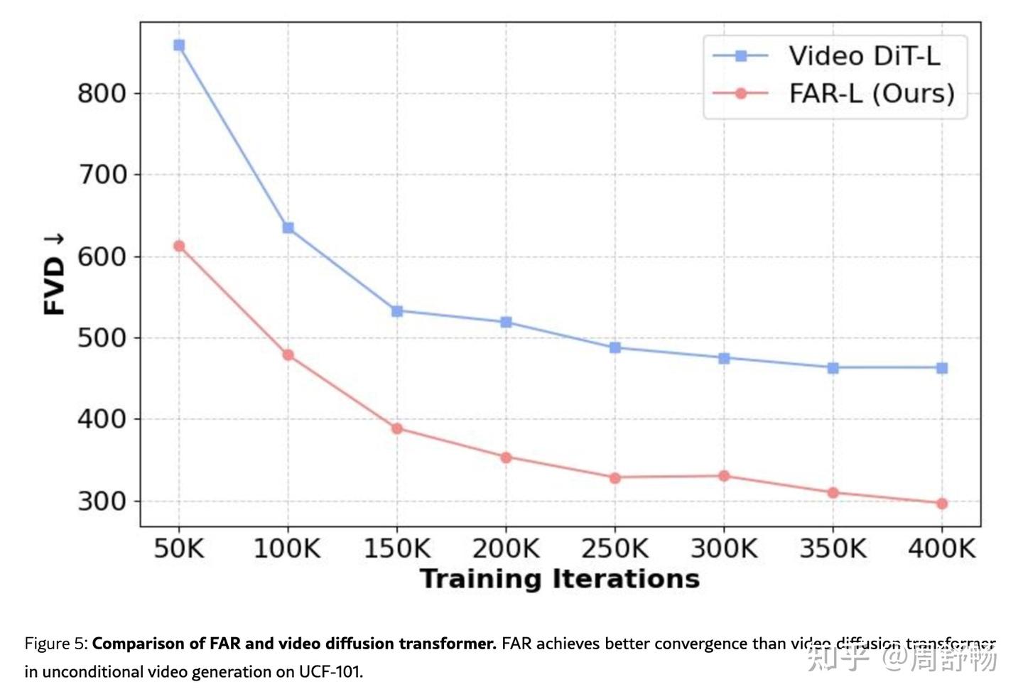 视频扩散模型但是按帧自回归 Long-Context Autoregressive Video Modeling with Next ...