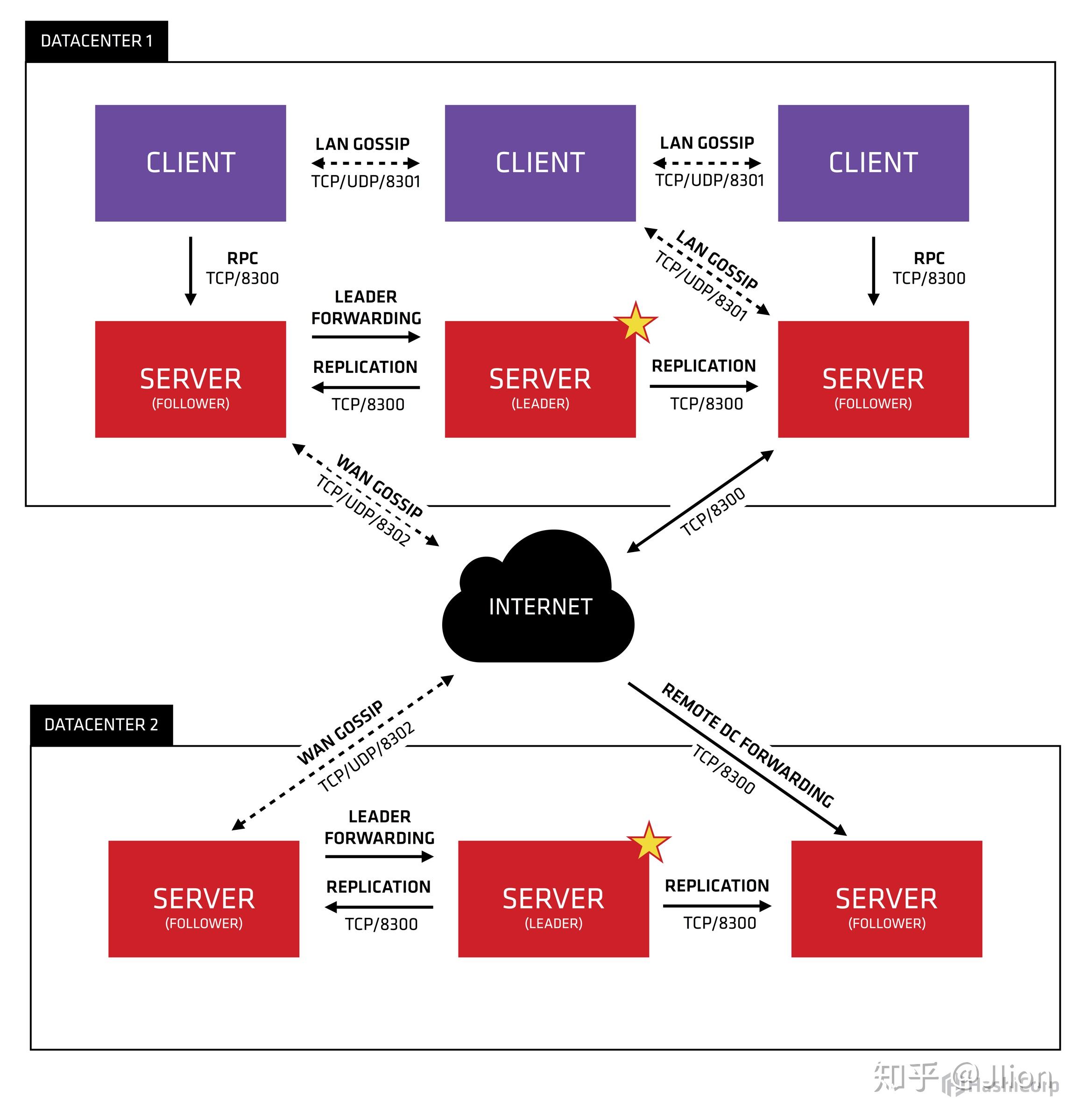 5分钟看懂微服务Consul特性及搭建 - 知乎