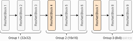 PyTorch深度学习CNN神经网络ResNet、DenseNet在CIFAR图像数据集分类应用与分析 - 知乎