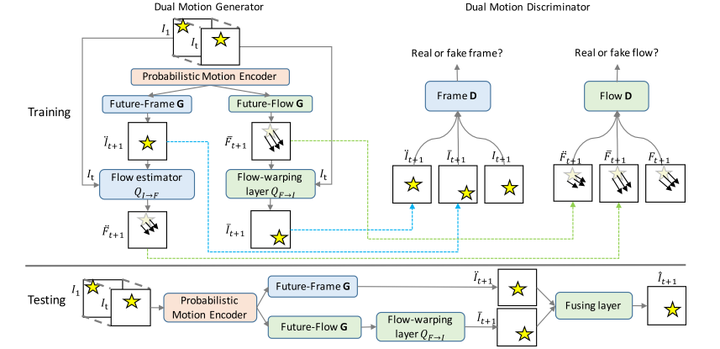 基于Dual Motion GAN的未来流嵌入式视频预测（ICCV 2017） - 知乎