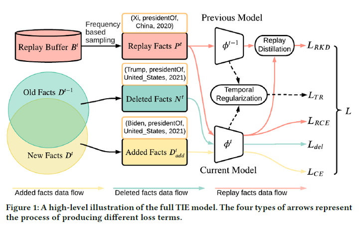 Tie A Framework For Embedding Based Incremental Temporal Knowledge
