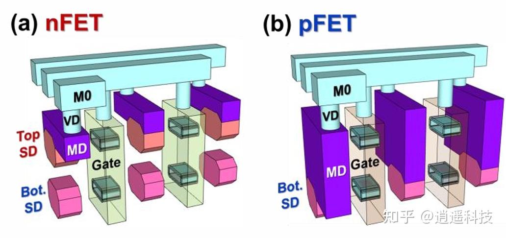 TSMC的互补型场效应晶体管(CFET)技术 - 知乎