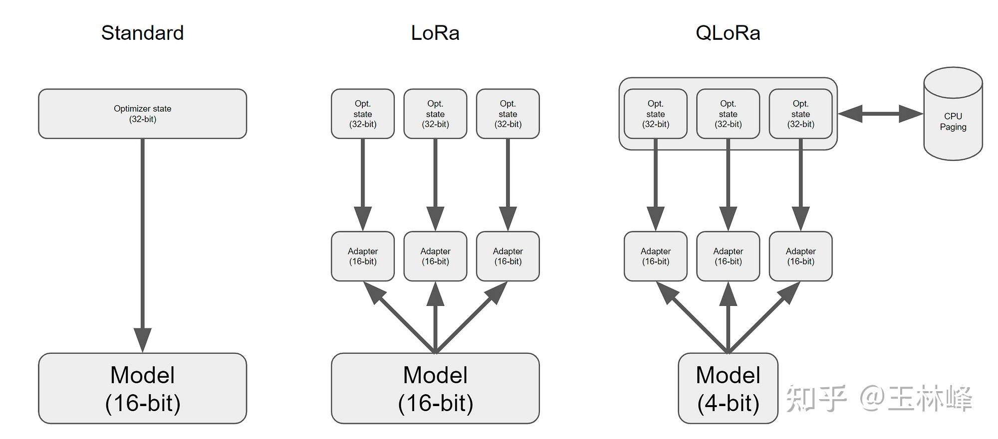 [大模型微调技术] LoRA、QLoRA、QA-LoRA 原理笔记 - 知乎