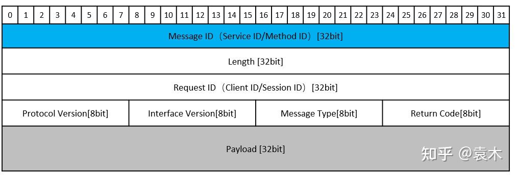 someip协议入门手册(一) - 知乎