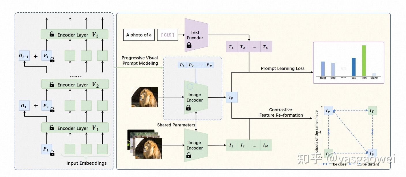 Visual Prompt Tuning：视觉提示词微调 - 知乎