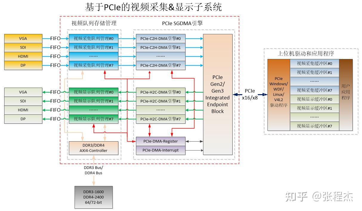 自研基于Xilinx PCIe的高性能多路视频采集与显示控制器 - 知乎