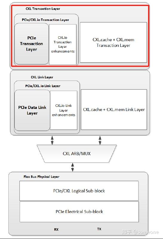 CXL事务层 -- CXL.io/cache/mem介绍 - 知乎