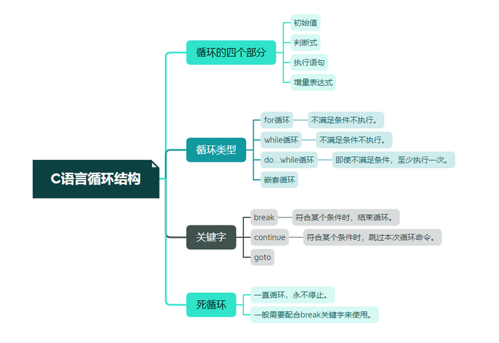 从零开始学习c语言丨循环结构 知乎 