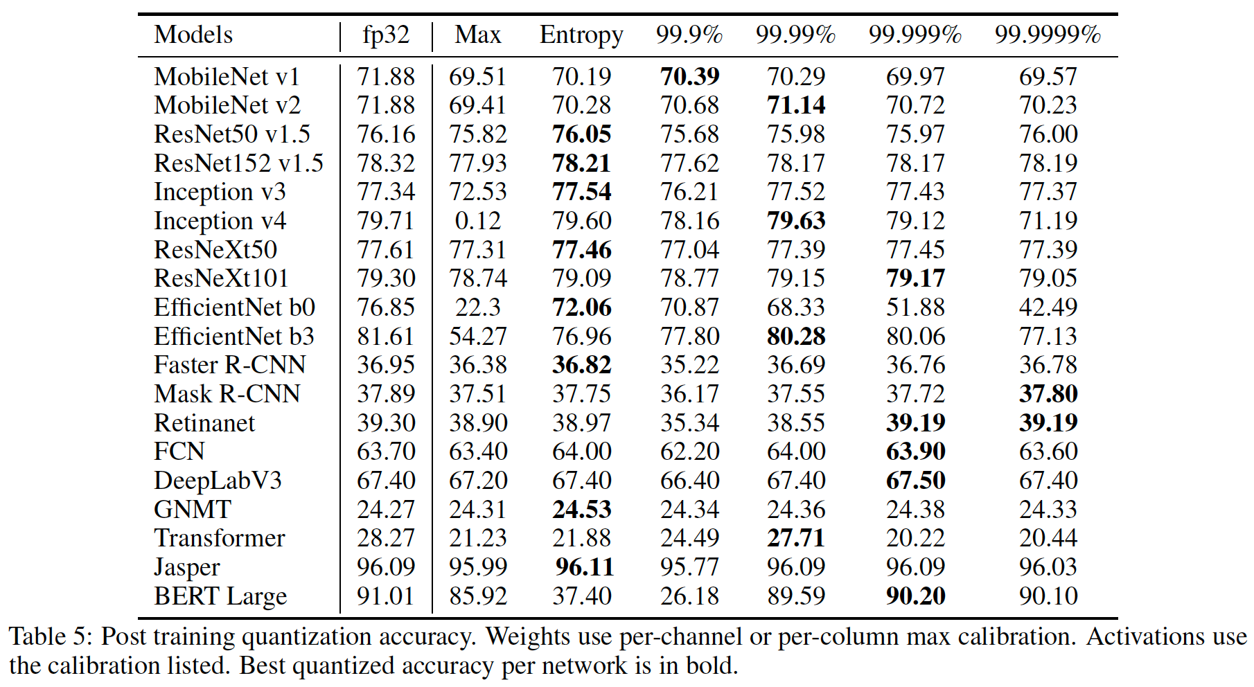 自动驾驶中神经网络模型量化技术：INT8还是INT4？ - 知乎