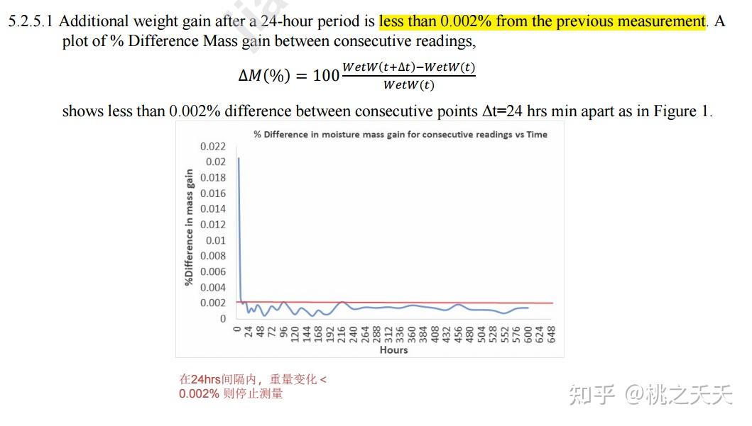 JESD22-A120C 用于电子器件的有机材料的水汽扩散率和水溶解度测量试验方法 - 知乎