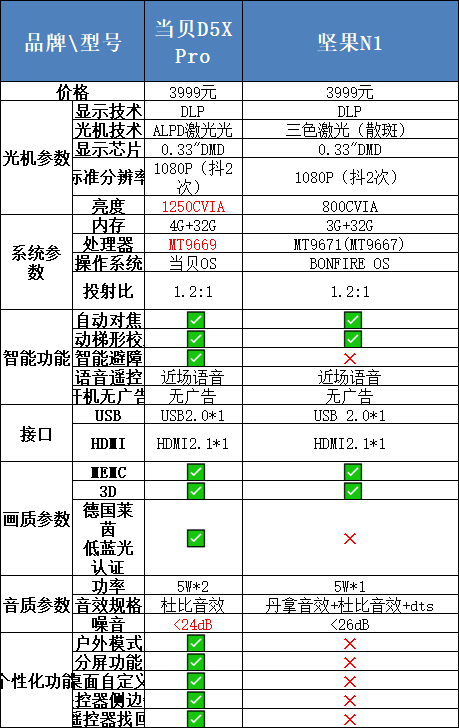 坚果N1无竞品？我看不如当贝D5X Pro! - 知乎