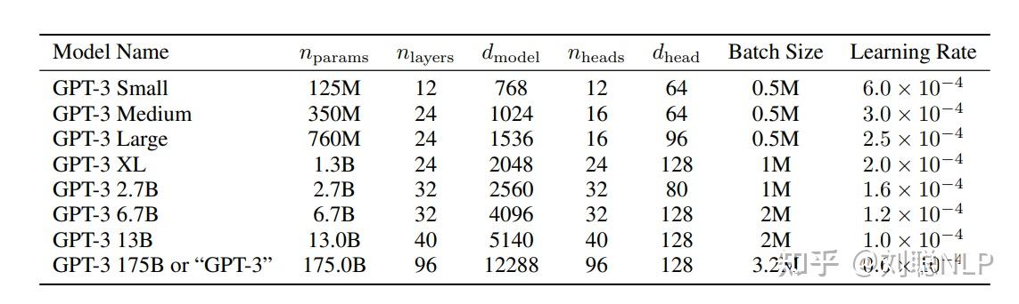 现在LLM 的大小为什都设计成6/7B、13B和130B几个档次？ - 知乎