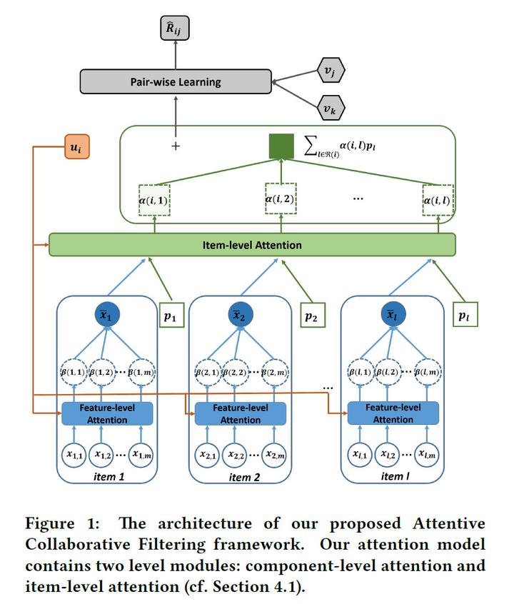 论文《Attentive Collaborative Filtering: Multimedia Recommendation with ...