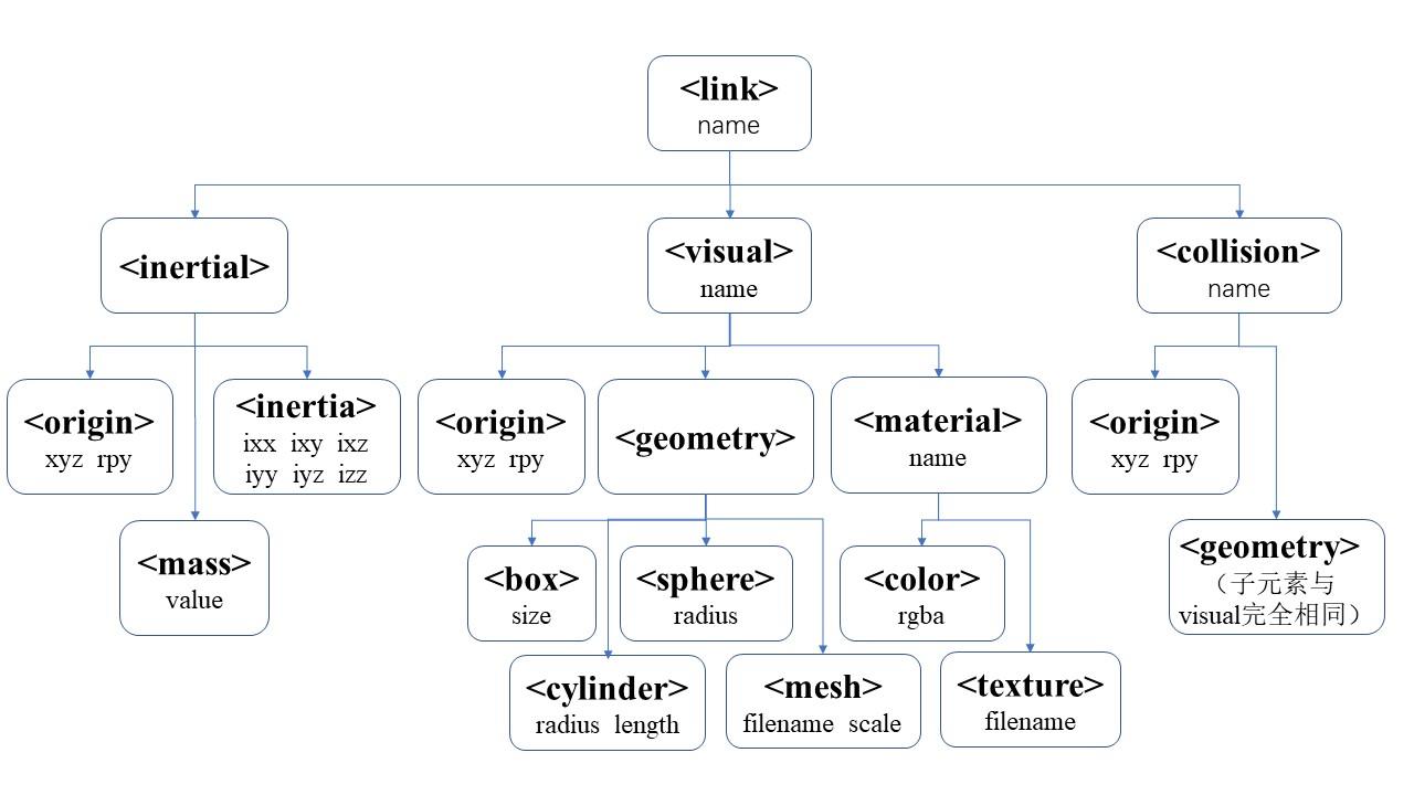ROS2中的URDF系列教程（十）：URDF XML规程（之五） - 知乎