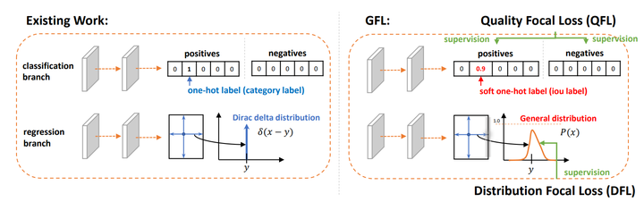Generalized Focal Loss Nips2020目标检测 - 知乎