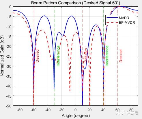 （未更新完）一些波束形成方法的整理(含MATLAB代码)(MMSE、MVDR/MVM、LCMV、CBF、LMS、MSINR、RLS、DL、加窗 ...