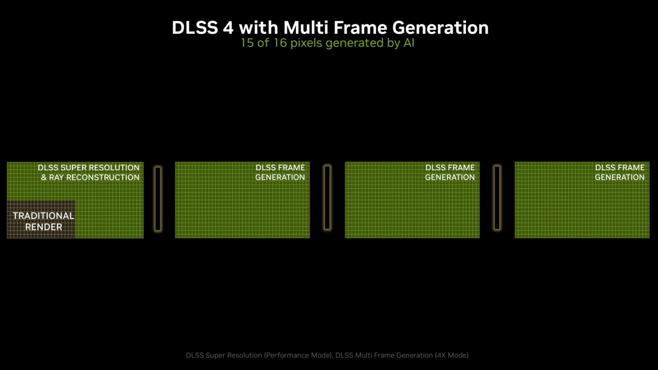 英伟达 DLSS 4 技术发布，首发支持超 75 款游戏和应用，该技术有哪些亮点？ - 知乎