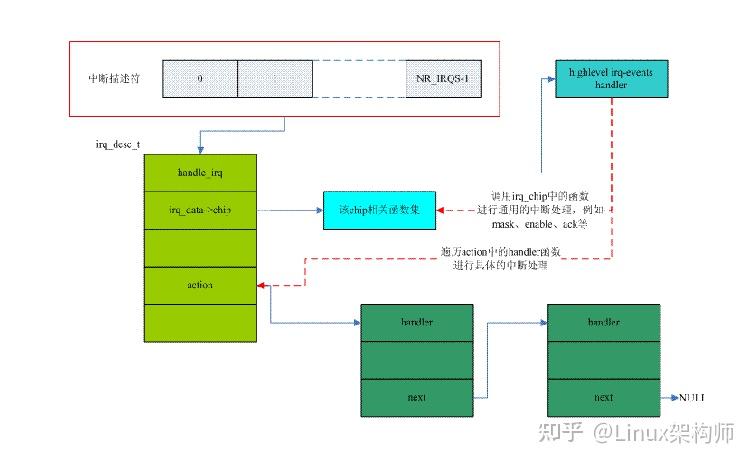 Linux中断 - IRQ number和中断描述符 - 知乎