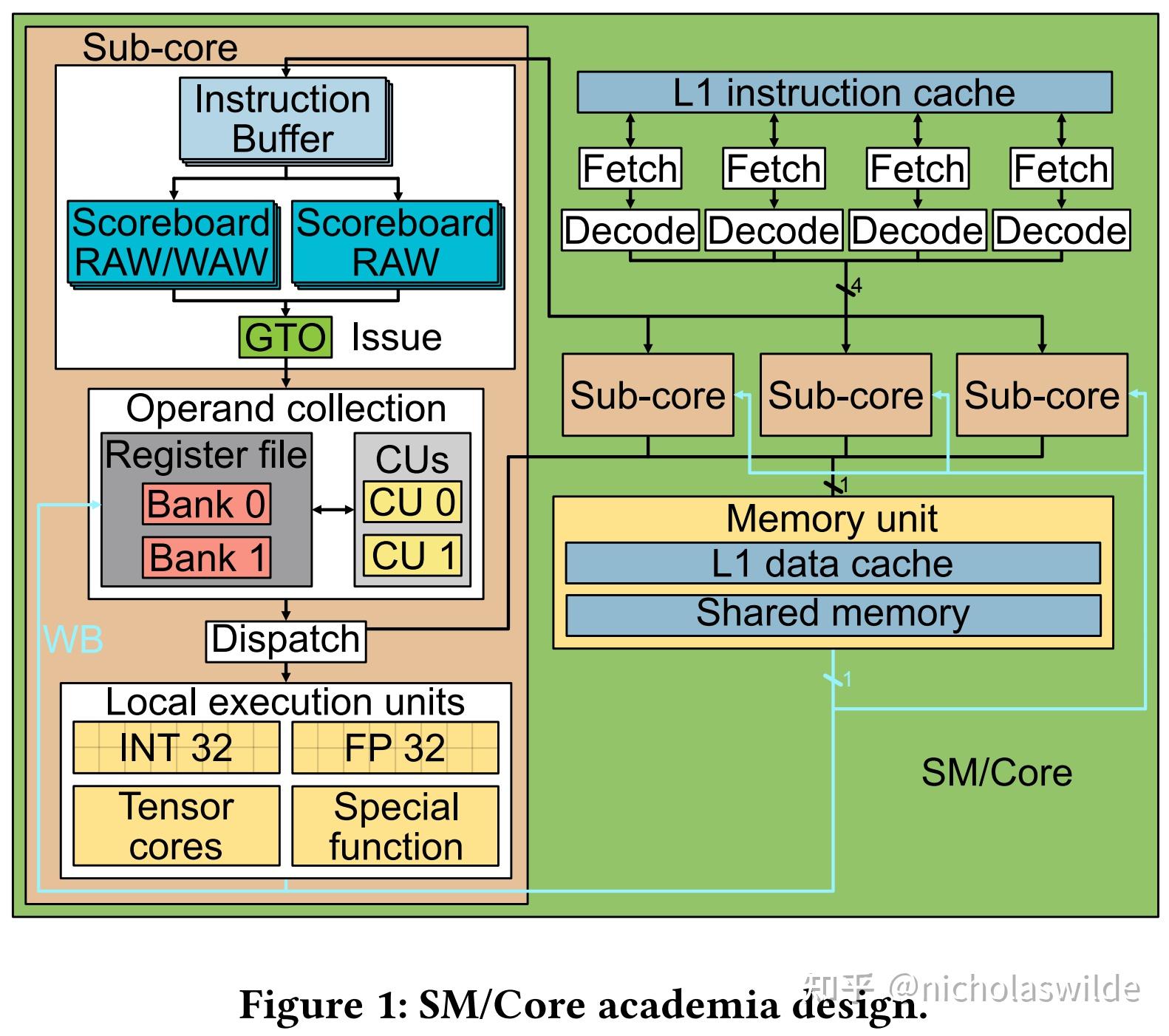 GPU微结构逆向 (MICRO 2025)：《Analyzing Modern NVIDIA GPU cores》 - 知乎