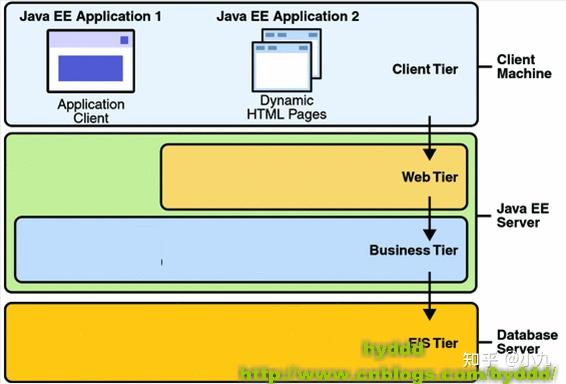 Java EE启示录 - 知乎