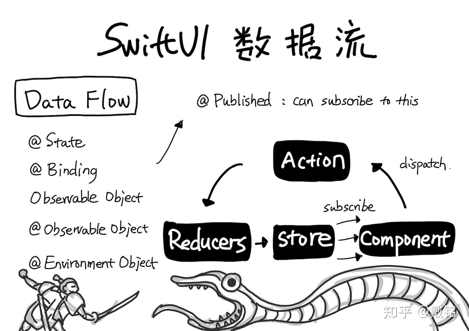 如何系统地自学 Swift 语言并学会 iOS 开发？ - 知乎