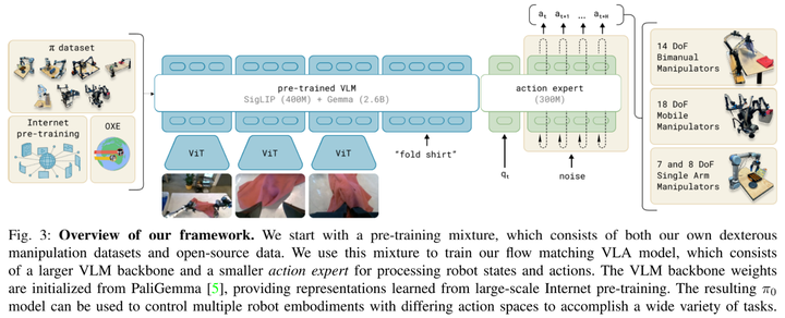 π0 模型结构分析 ：Diffusion 与VLA的结合 - 知乎