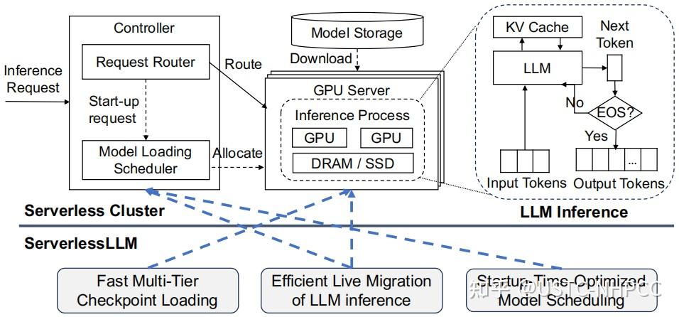 ServerlessLLM: Low-Latency Serverless Inference for Large Language Models - 知乎