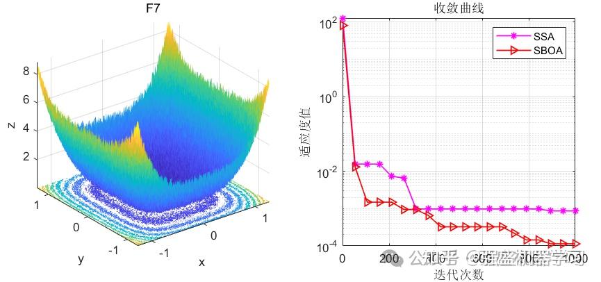 蛇鹭优化算法(SBOA)-2024年SCI一区新算法-公式原理详解与性能测评 Matlab代码免费获取 - 知乎
